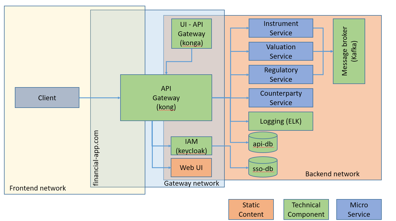 Microservice Architecture - Part 3 (Diving into microservices) | Steve ... Microservice Architecture - Part 3 (Diving into microservices) | Steve ...